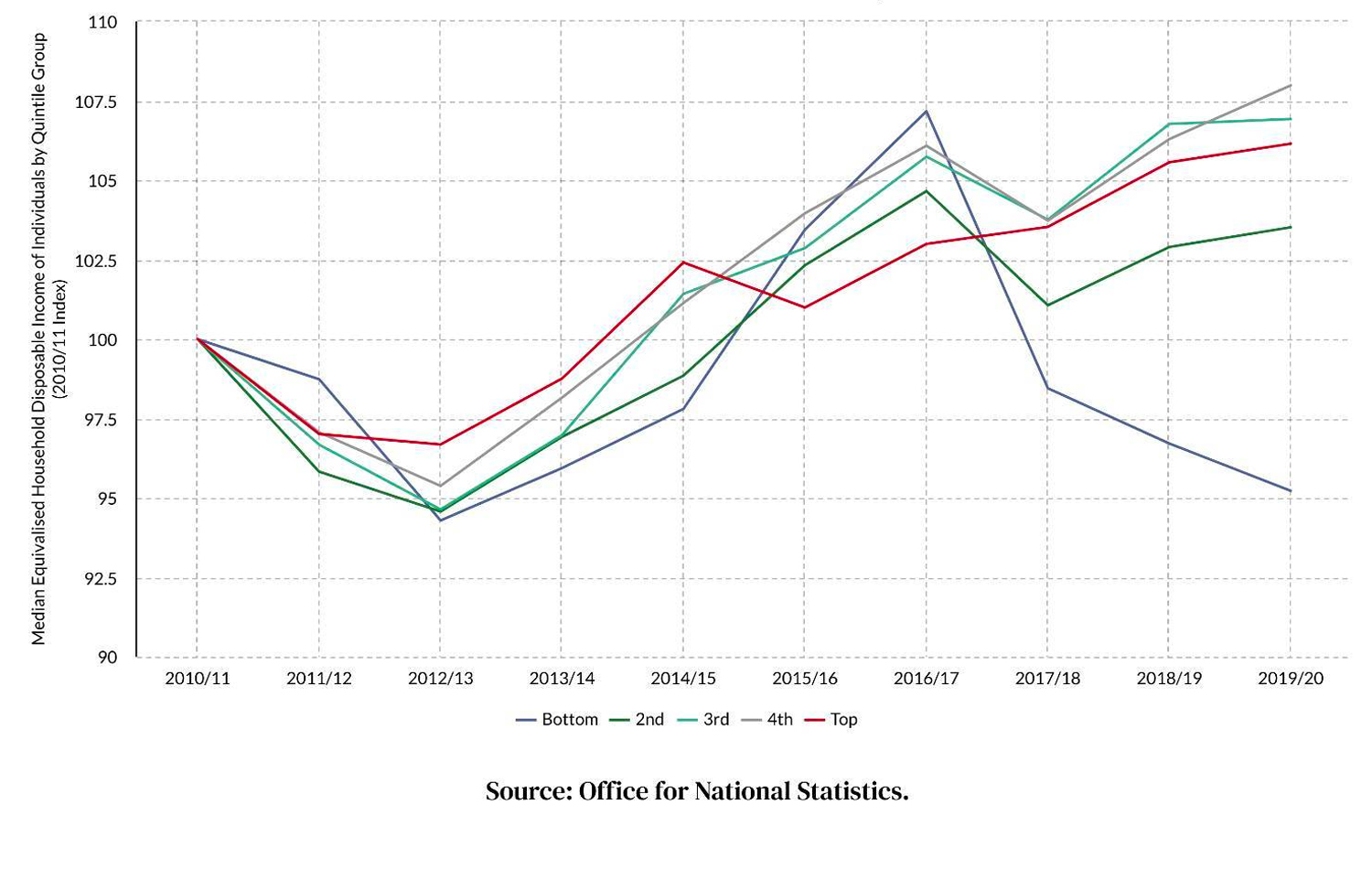 An Unequal Kingdom: 12 Graphs that Show How We Were Never ‘In This Together’ – Byline Times