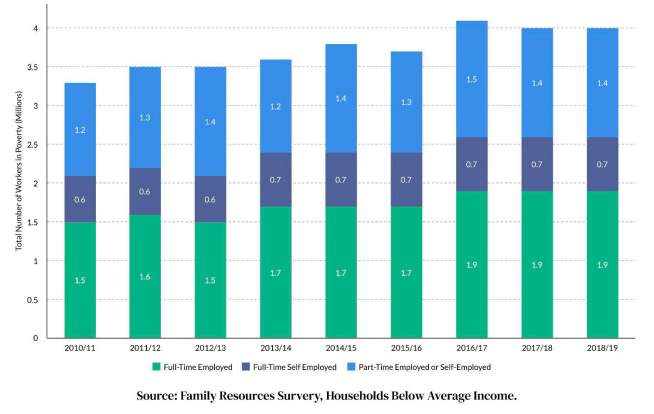 An Unequal Kingdom: 12 Graphs that Show How We Were Never ‘In This Together’ – Byline Times
